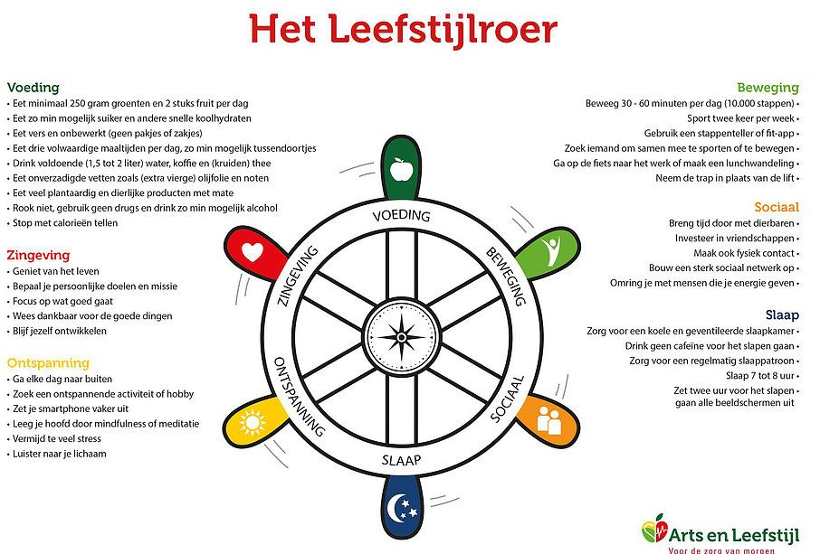 Tip Van De Week 4 Leefstijlroer GezondPlus